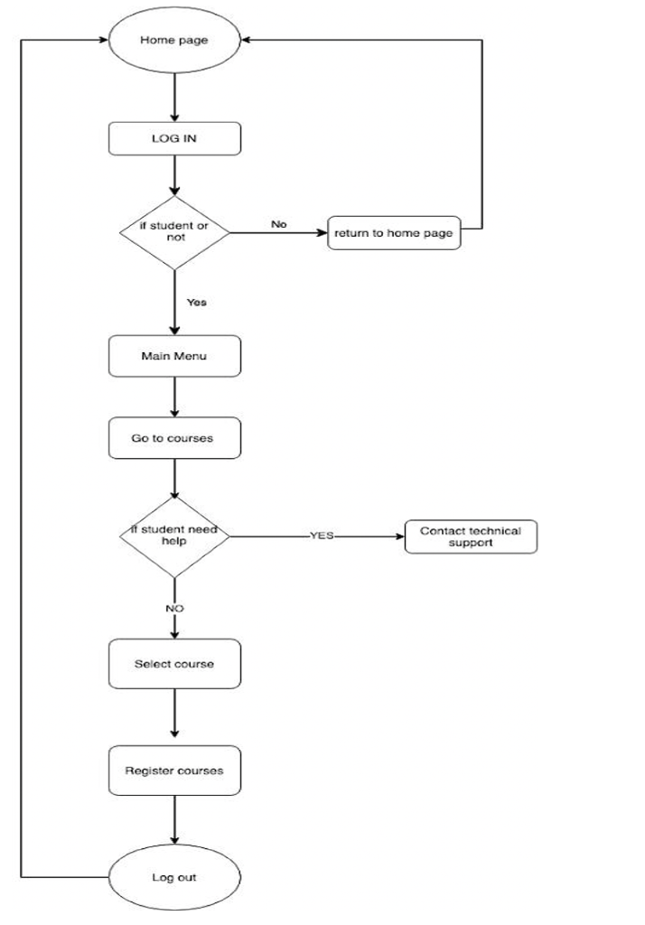 Solved i need you to make a user flow and site map for | Chegg.com