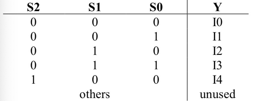 Solved Draw a block diagram of a 5-to-1 mux with one 4-to-1 | Chegg.com