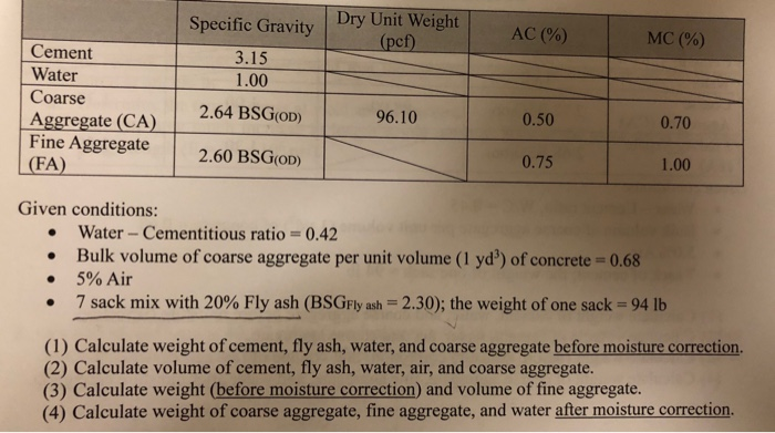 Solved Dry Unit Weight | (pcf) Specific Gravity 3.15 1.00 | Chegg.com