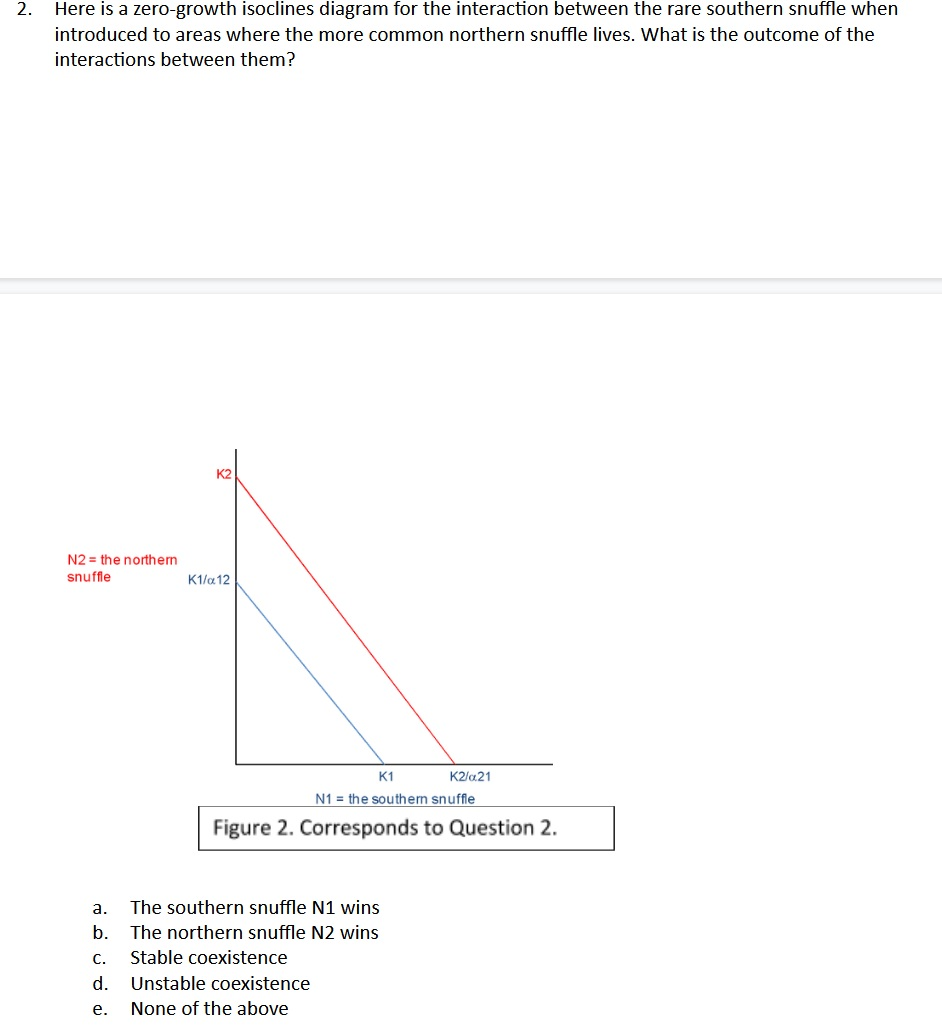 Solved Here is a zero-growth isoclines diagram for the | Chegg.com