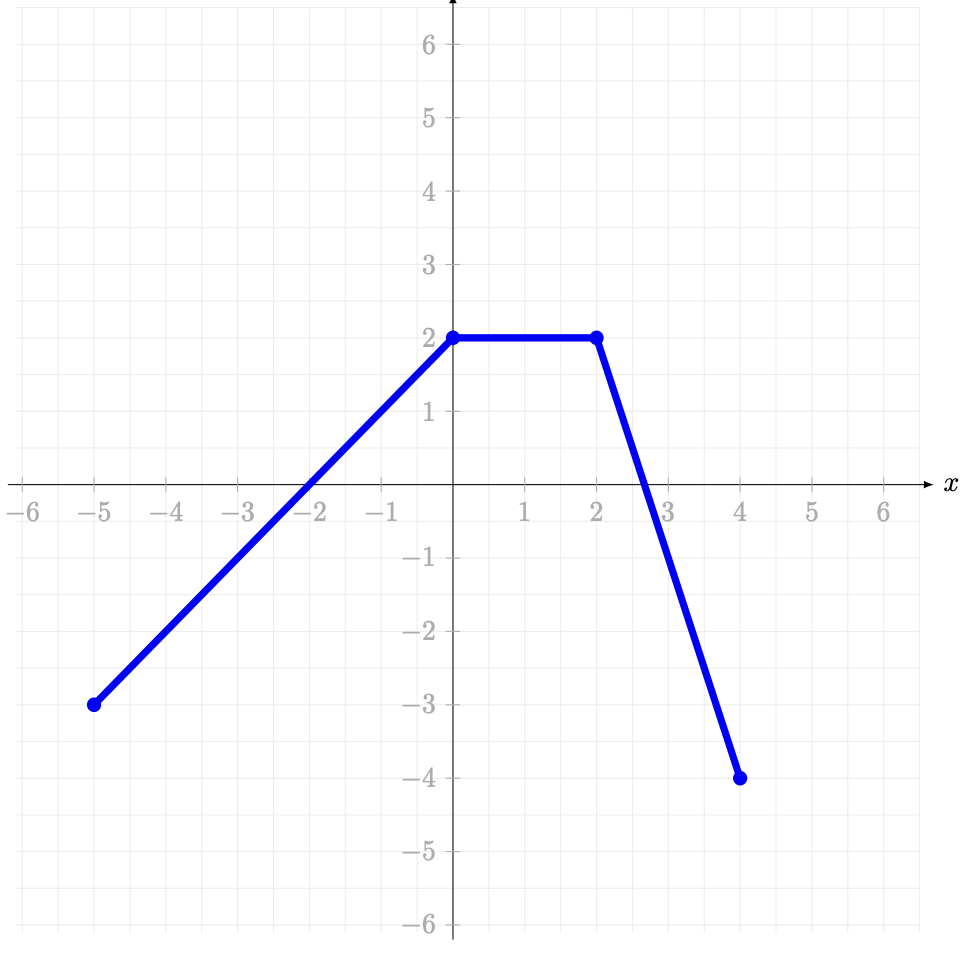 Solved From this graph, what is increasing on, ﻿decreasing | Chegg.com