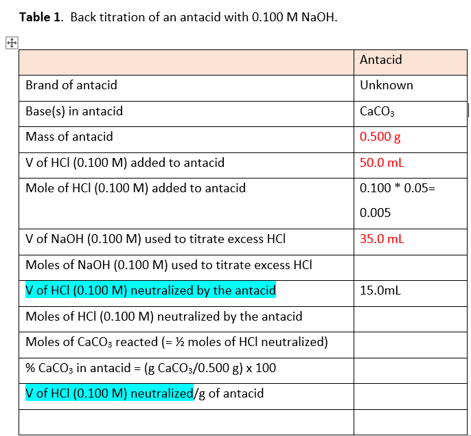 Solved Table 1. Back titration of an antacid with 0.100 M | Chegg.com