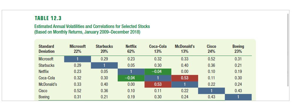 Estimated Annual Volatilities and Correlations for | Chegg.com