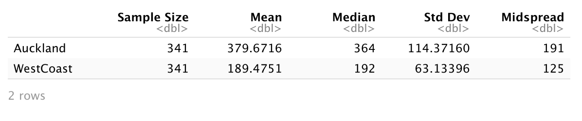 Solved Sample Size Mean Median Std Dev Midspread | Chegg.com