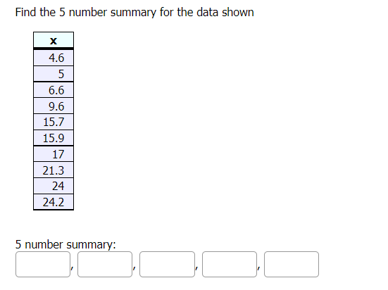 Solved Find the 5 number summary for the data shown | Chegg.com