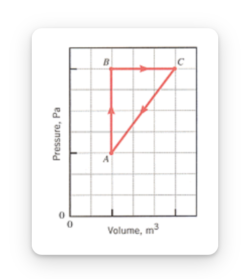 Solved The pressure and volume of a gas are changed along a | Chegg.com