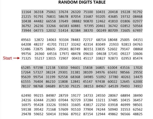 Solved Using the random number table provided with the | Chegg.com