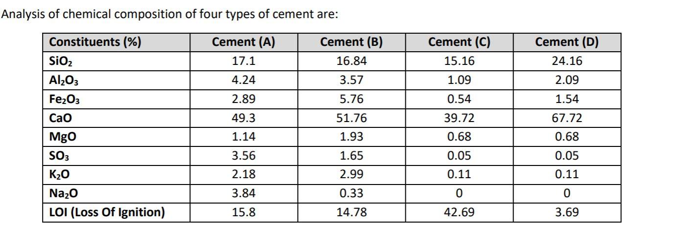 Solved Calculate the alkali equivalent (Na2Oeq) of each | Chegg.com