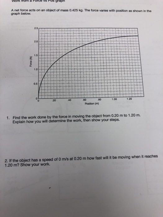 Solved Work troma Force vs Pos graph A net force acts on an | Chegg.com
