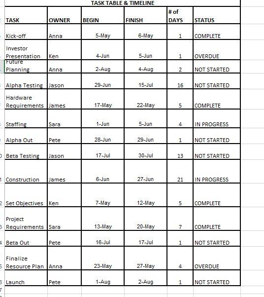 Using the data above to create a pivot table by using | Chegg.com