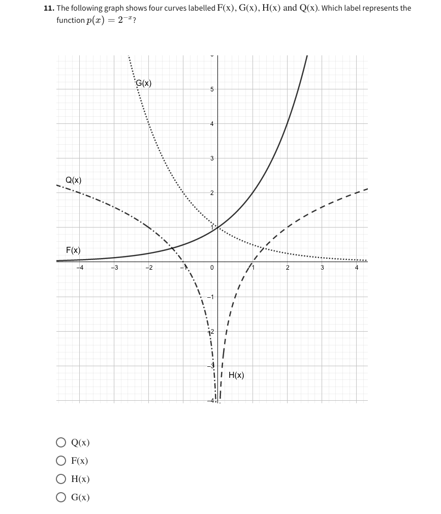 Solved 11. The following graph shows four curves labelled | Chegg.com