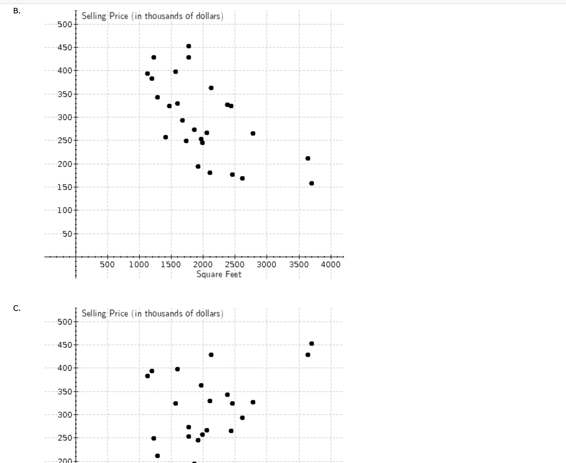Solved a. Choose the correct scatter plot of selling price | Chegg.com