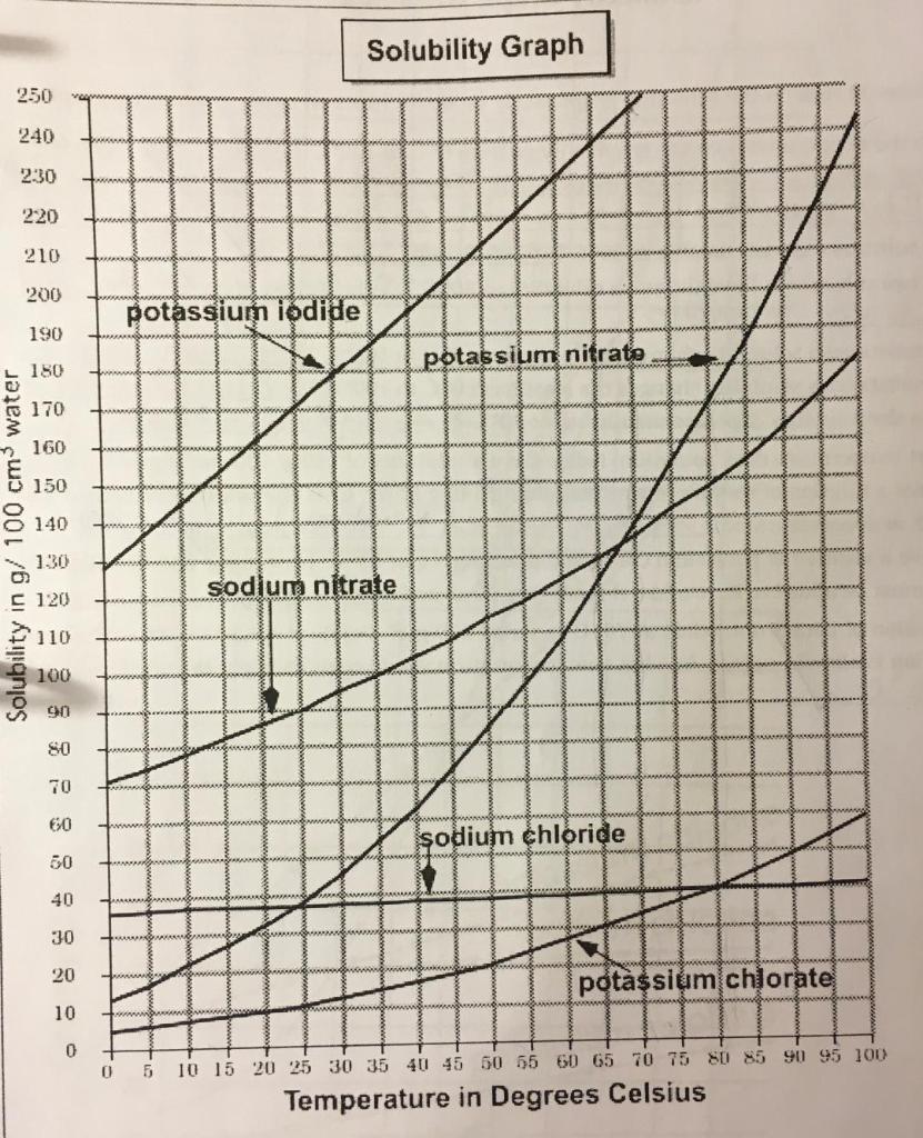 Solved What mass of KI is needed to make a 400g saturated | Chegg.com