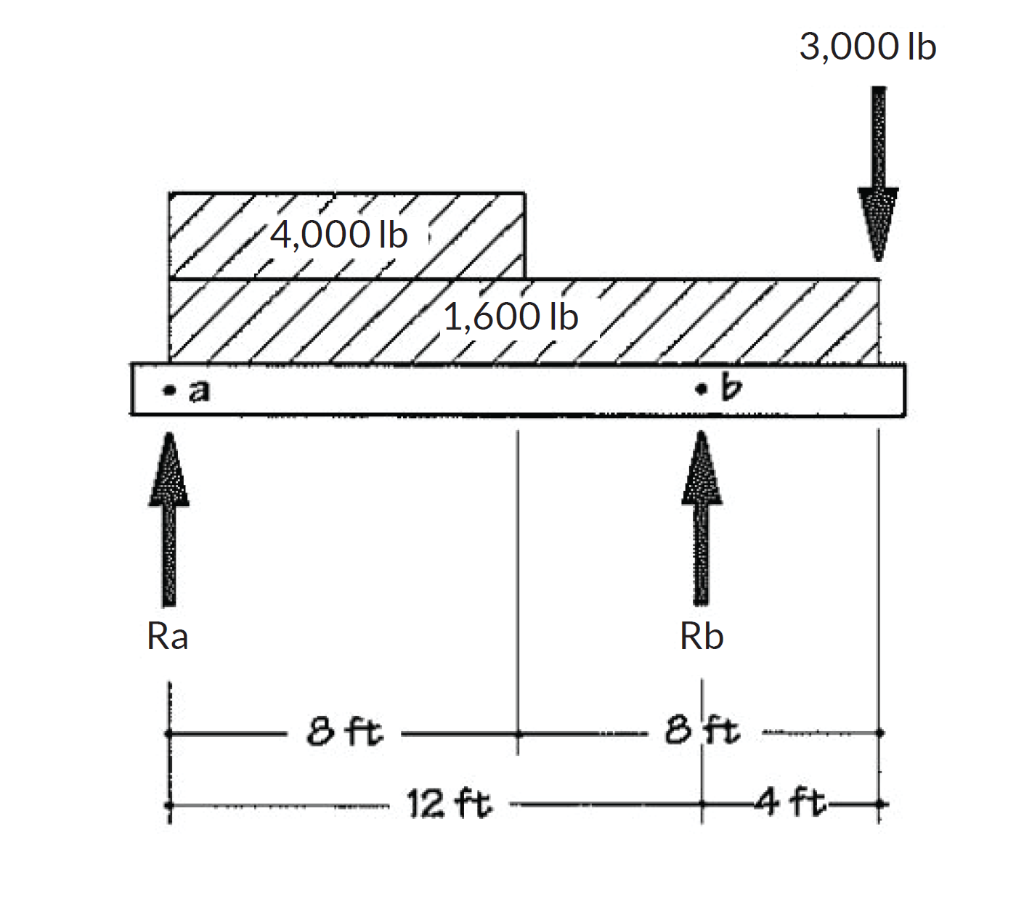 Solved Problem 4: Solve for the resultant forces (Ra and Rb) | Chegg.com