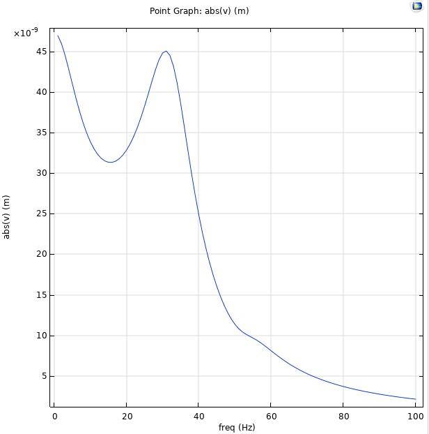 Solved U Point Graph: abs(v) (m) X107 14 13 12 11 10 9 8 7 | Chegg.com