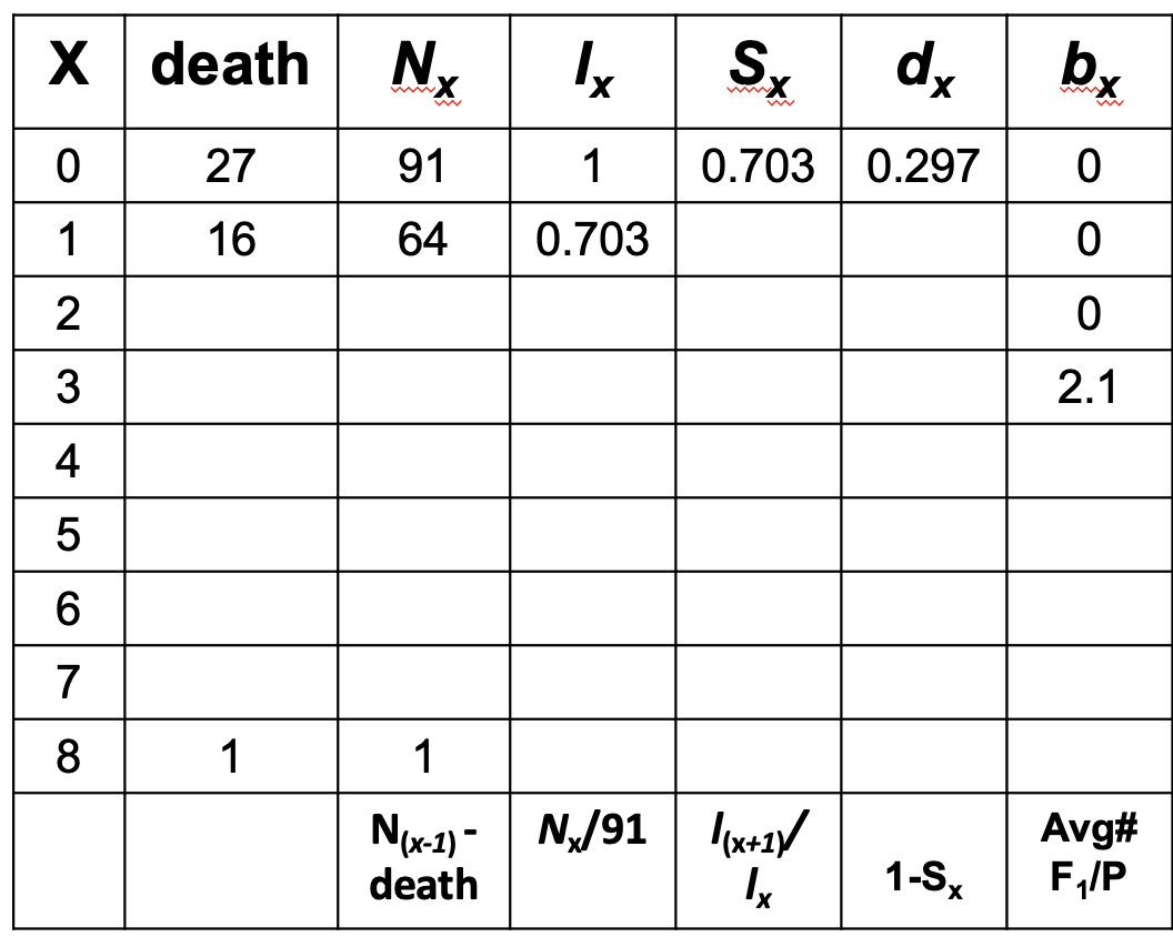 Death= number of individual died at each age No:Total | Chegg.com