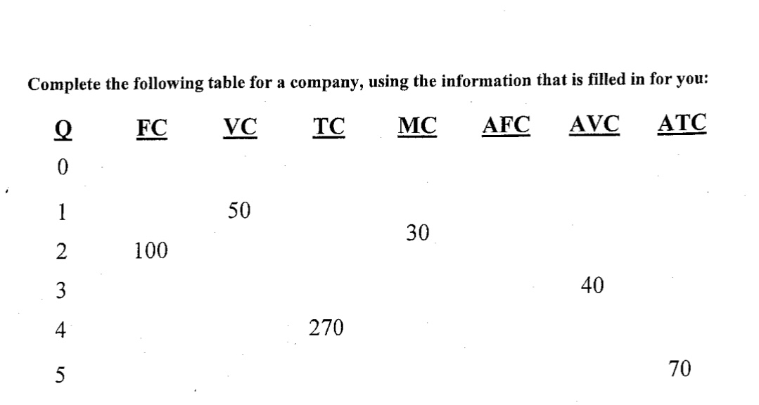 [Solved]: Complete the following table which shows Productio
