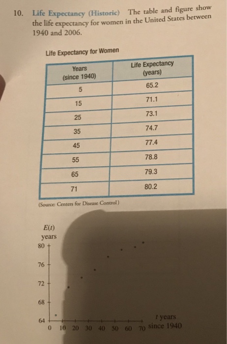 Solved Life Expectancy (Historic) The table and figure show | Chegg.com