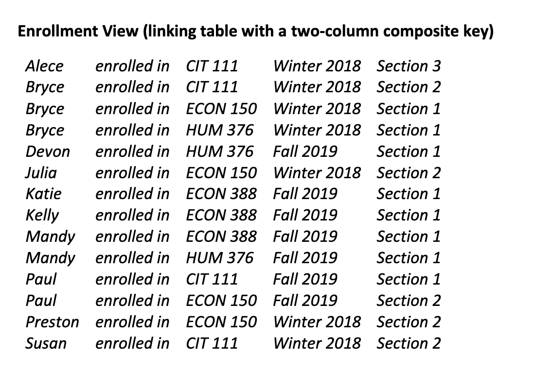 Solved Do The Following 1 Create A University Erd Using 