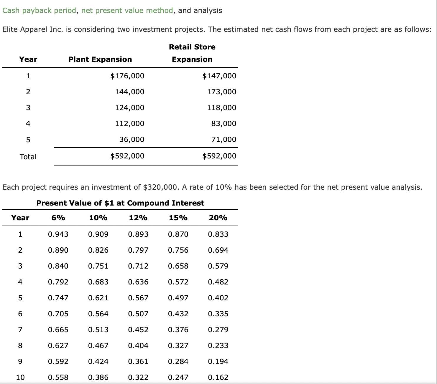 Solved Cash payback period, net present value method, and | Chegg.com