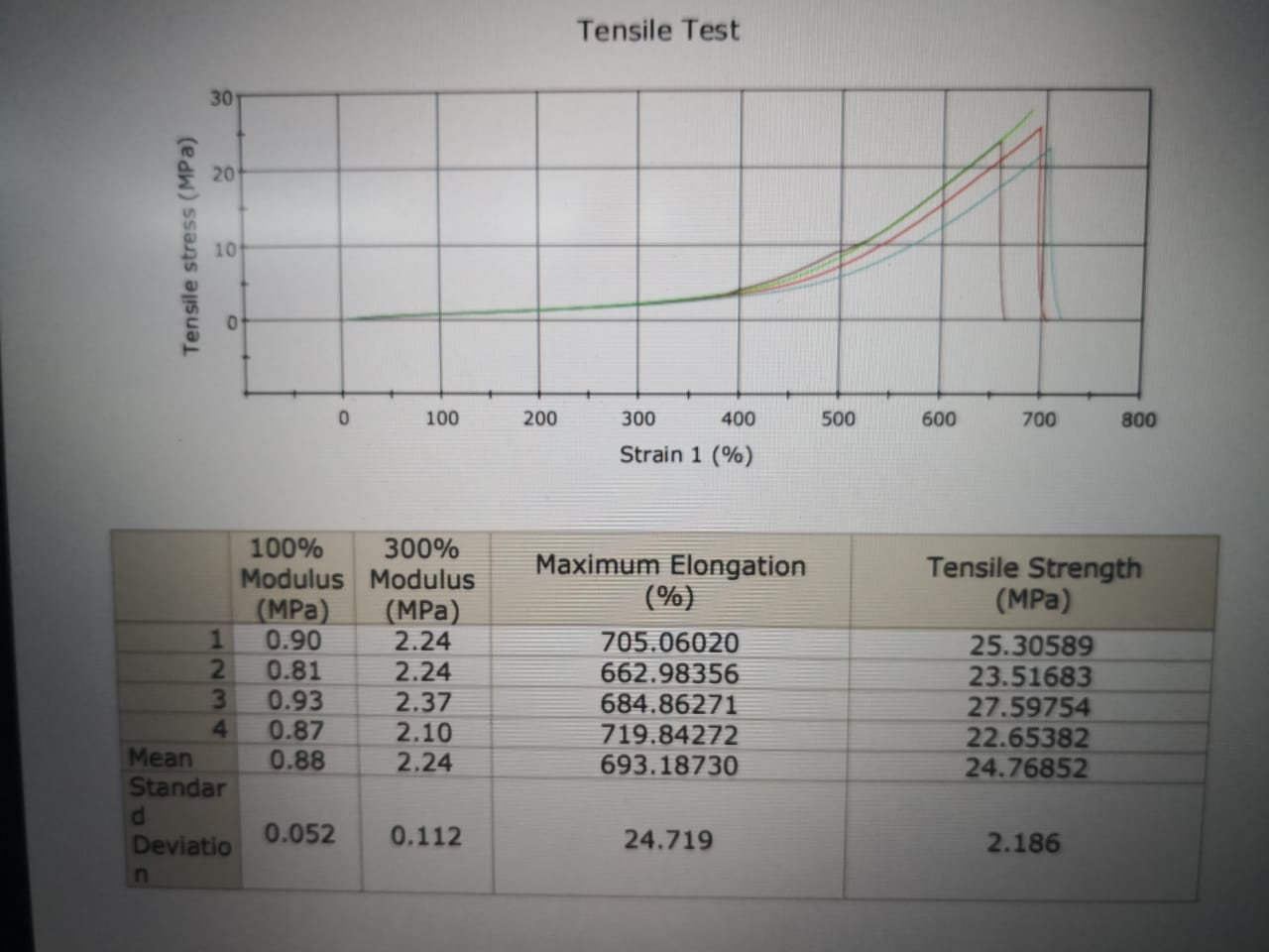This experiment has graph with table and type of test | Chegg.com