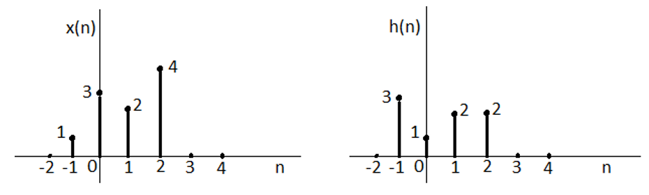 Solved Signal and Systems Determine the convolution of the | Chegg.com