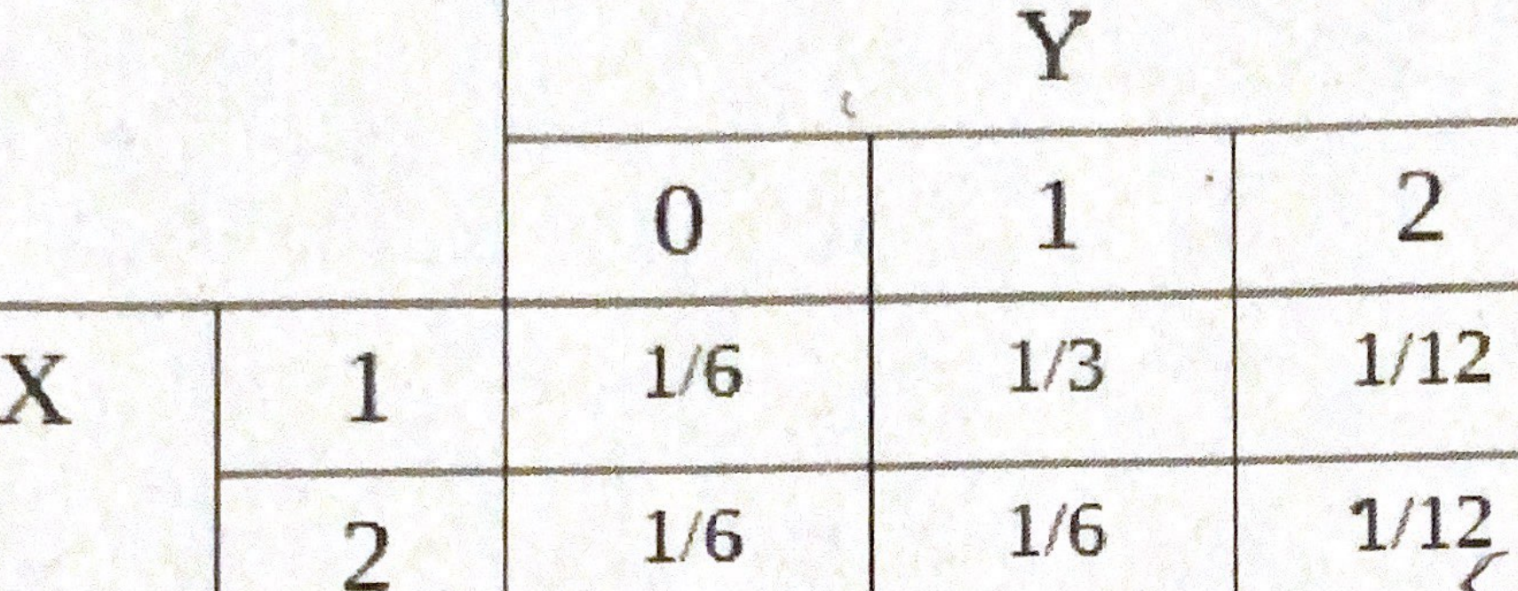 Solved this is the joint pdf of x and y. let U = x+y and Z= | Chegg.com