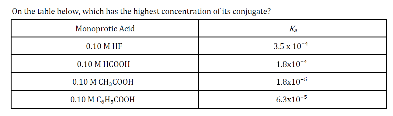Solved On the table below, which has the highest | Chegg.com