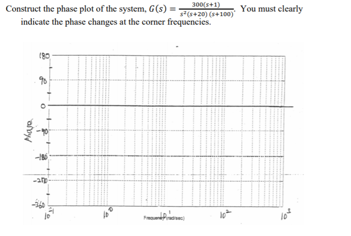 Solved Construct the phase plot of the system, 𝐺𝐺(𝑠𝑠) = | Chegg.com