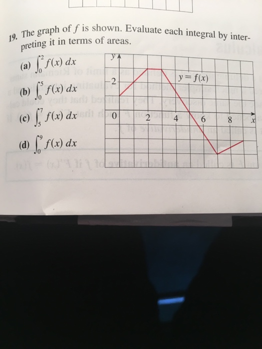 Solved The graph of f is shown. Evaluate each integral by | Chegg.com
