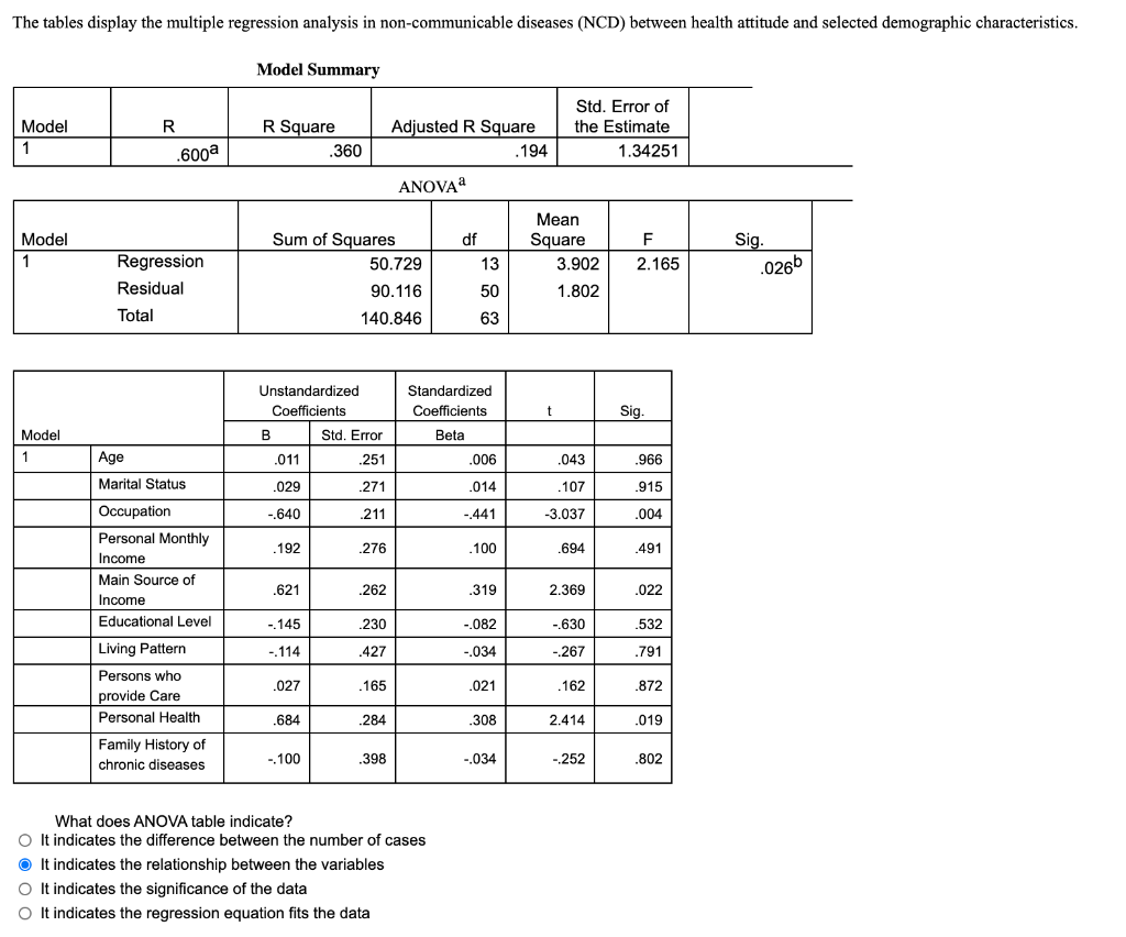 Solved The tables display the multiple regression analysis | Chegg.com