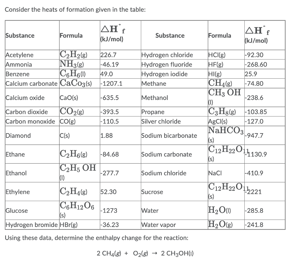 Solved Consider the heats of formation given in the table: | Chegg.com