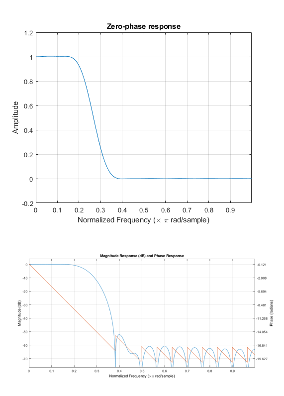 Solved Please explain what the results obtained from the | Chegg.com