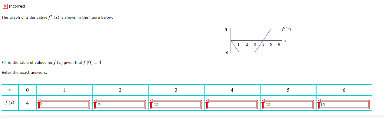 Solved X Incorrect. The graph of a derivative f (x) is shown | Chegg.com