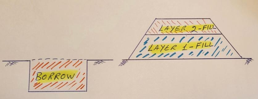 Solved In the Figure below, soil from Borrow (left) is used | Chegg.com
