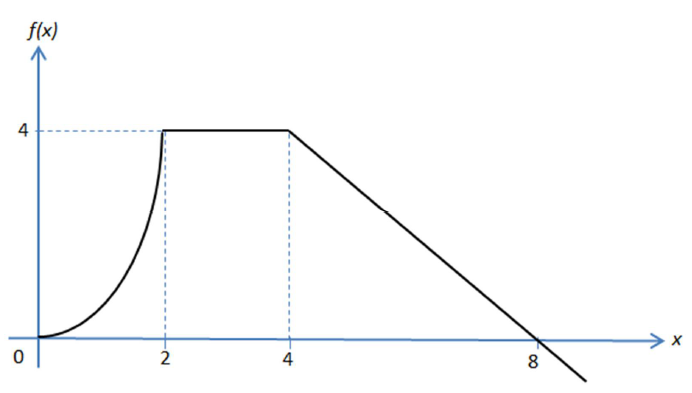 Solved Write step function of the given graph and determine | Chegg.com