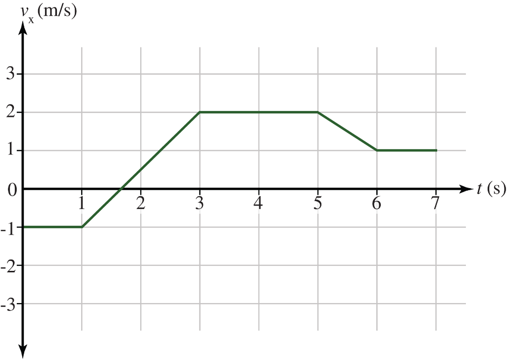 Solved A 3.0-kg3 block slides in a straight line. | Chegg.com