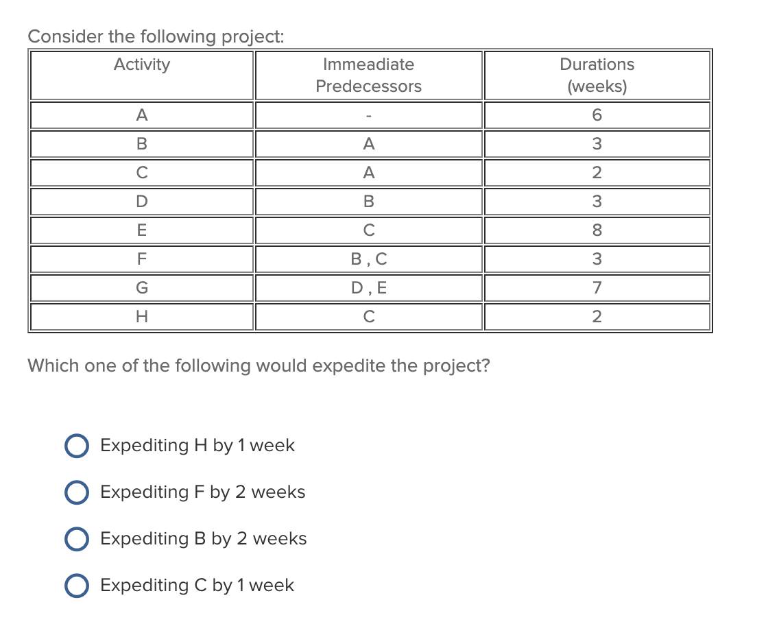Solved Consider the following project: Activity Immeаdiate | Chegg.com