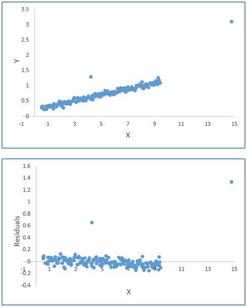Solved STATISTICS - Linear Regression Model Question A | Chegg.com