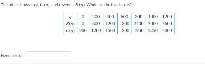 Solved The table shows cost, C(q), and revenue, R(q). What | Chegg.com