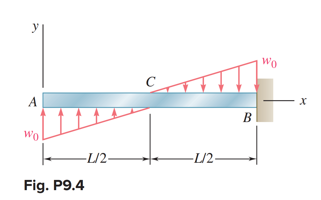 Solved For The Loading Shown Determine A The Equation Of