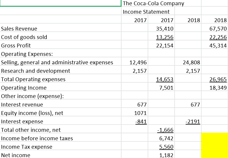 Solved The Coca-Cola Company Income Statement 2017 35,410 | Chegg.com