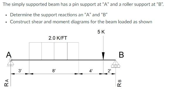 Solved The simply supported beam has a pin support at " A " | Chegg.com