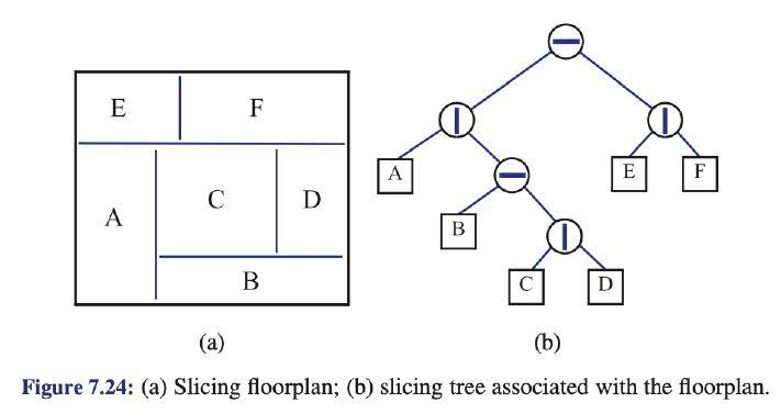 Solved A slicing floorplan is a decomposition of a rectangle | Chegg.com