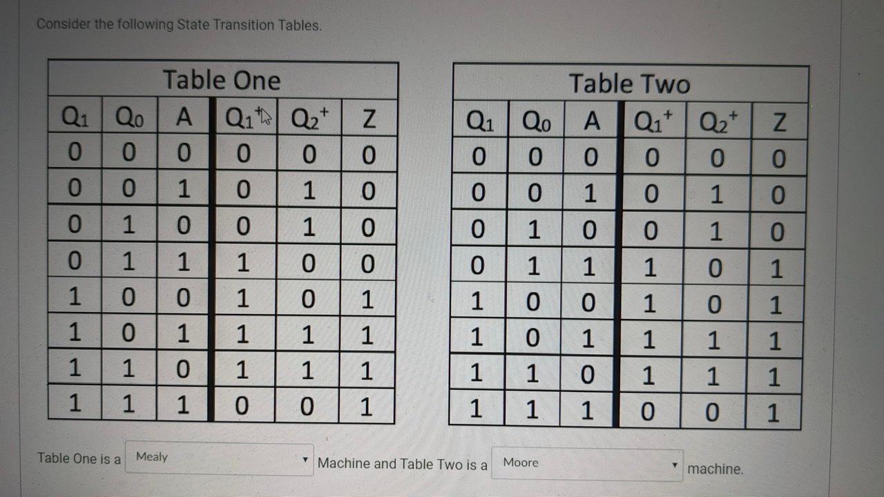 Solved Consider the following State Transition Tables. Q1 0 | Chegg.com