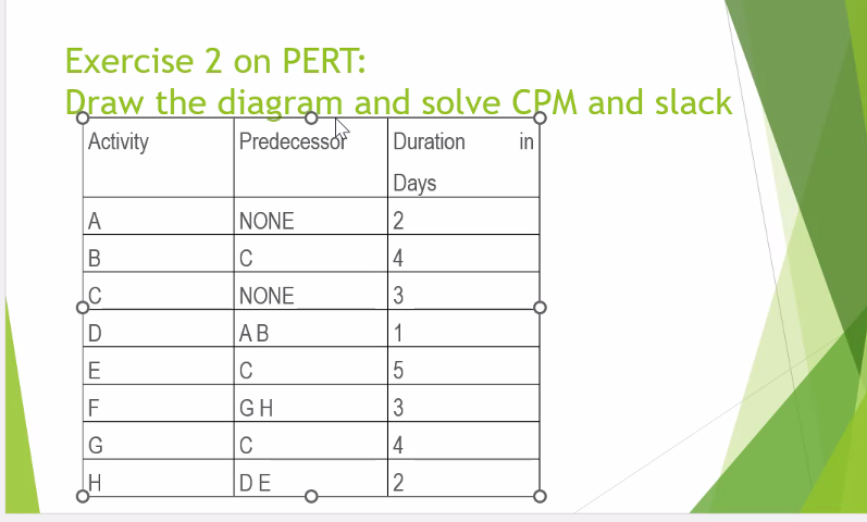 Solved Exercise 2 on PERT: Draw the diagram and solve CPM | Chegg.com