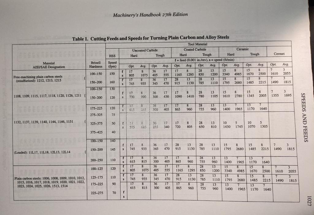 Solved Question 6 15 pts SAE 4140 alloy (Rc 28) bar stock (9 | Chegg.com