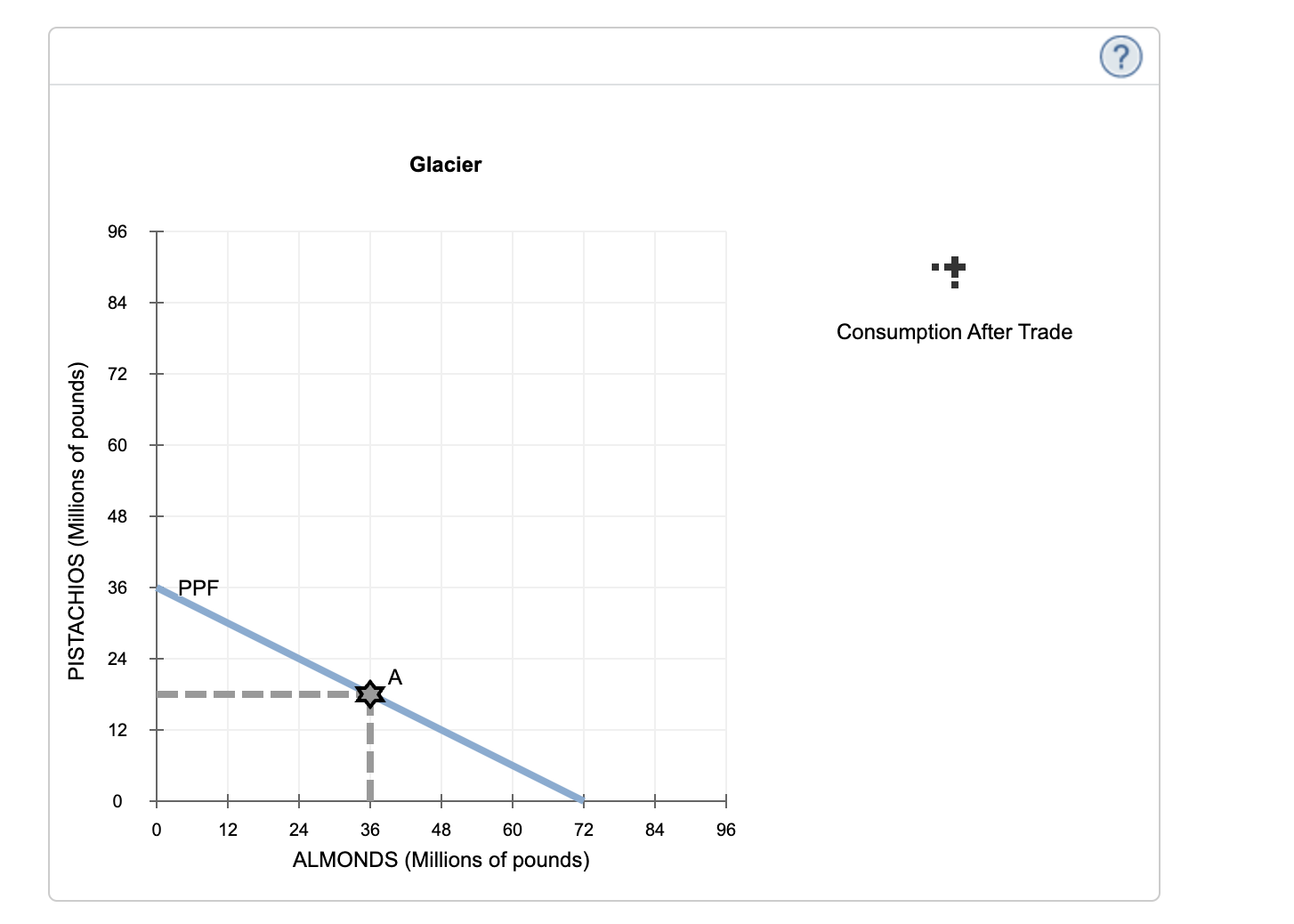 Solved (?) Glacier Consumption After Trade4. Specialization | Chegg.com