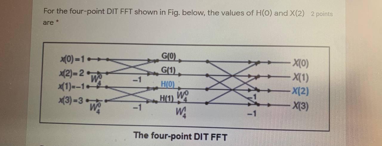 Solved For the four-point DIT FFT shown in Fig. below, the | Chegg.com