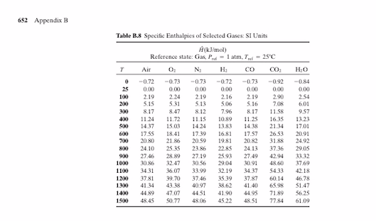 Solved 652 Appendix B H.O Table B. Specific Enthalpies of | Chegg.com